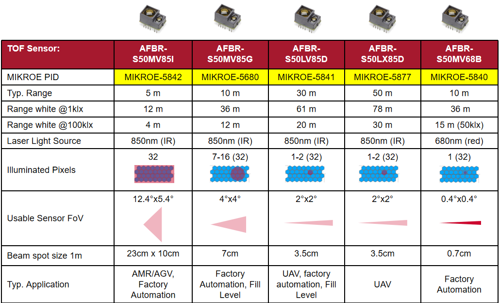 BDC-AFBR-S50 TOF Sensor